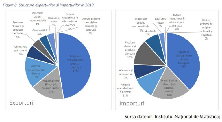 Principalele marfuri romanesti exportate in Europa si restul lumii