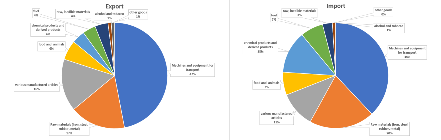 The main Romanian goods exported to Europe and the rest of the world ...