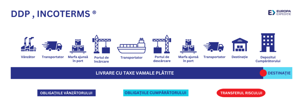 DDP Incoterms: Livrare cu taxe vamale platite - Europa Expeditie